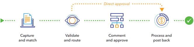 7 step guide to best practice invoice approval