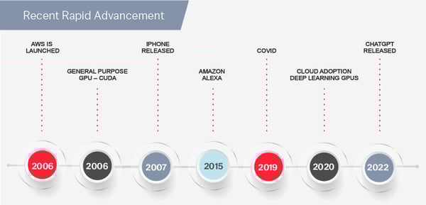 Are Large Language Models (LLMs) the Future?