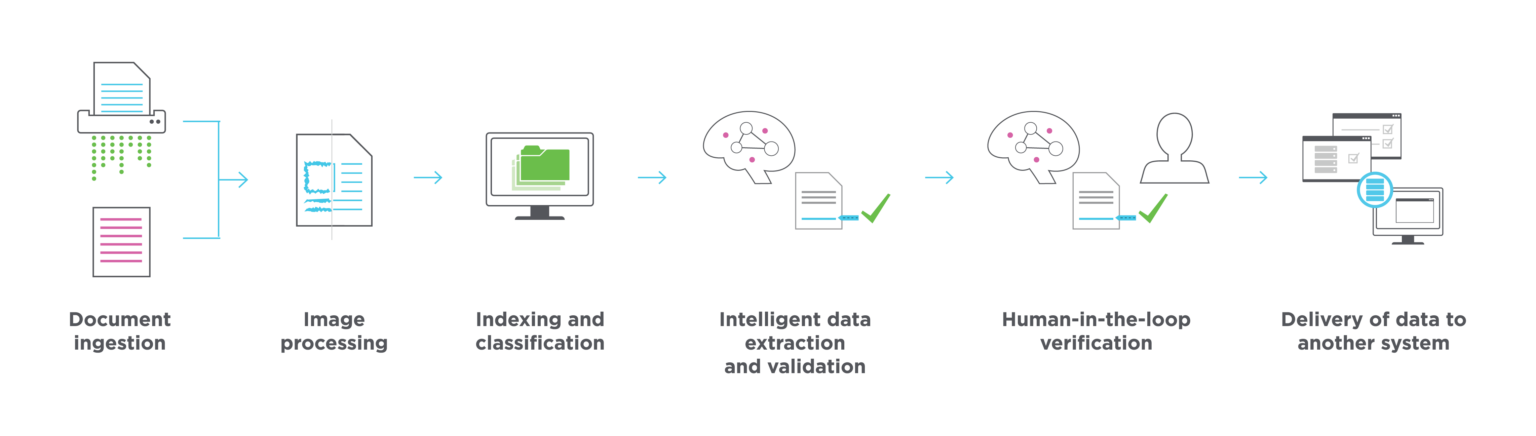 Your guide to intelligent document processing (IDP)