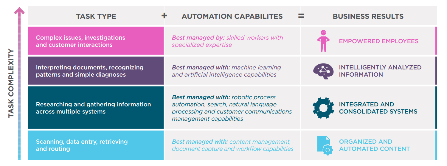Intelligent automation 101